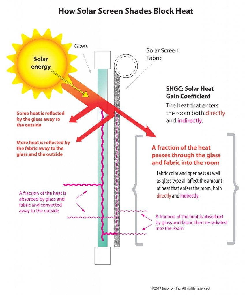 How Solar Screen Shades Work - Insolroll